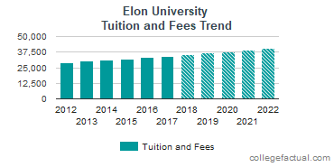 Elon University Tuition and Fees