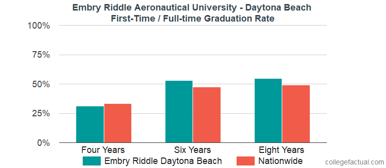 Embry-Riddle Aeronautical University - Daytona Beach Graduation Rate & Retention Rate