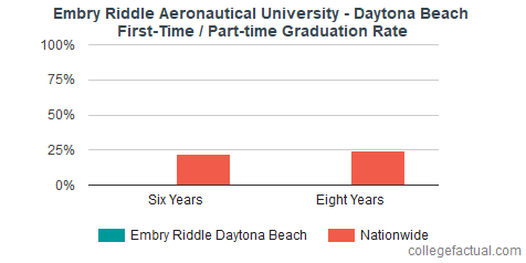 Embry-Riddle Aeronautical University - Daytona Beach Graduation Rate & Retention Rate