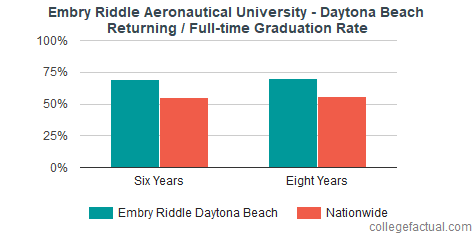 Embry-Riddle Aeronautical University - Daytona Beach Graduation Rate & Retention Rate