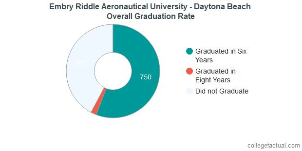 Embry-Riddle Aeronautical University - Daytona Beach Graduation Rate & Retention Rate