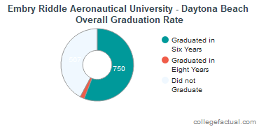 Embry-Riddle Aeronautical University - Daytona Beach Graduation Rate & Retention Rate
