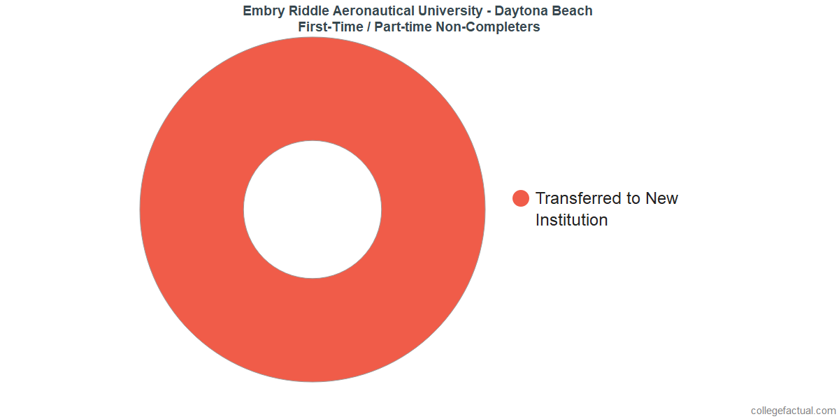 Embry Riddle Aeronautical University - Daytona Beach Graduation Rate ...
