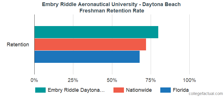 Embry-Riddle Aeronautical University - Daytona Beach Graduation Rate & Retention Rate