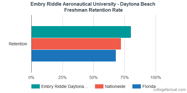 Embry-Riddle Aeronautical University - Daytona Beach Graduation Rate & Retention Rate