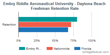 Embry-Riddle Aeronautical University - Daytona Beach Graduation Rate ...