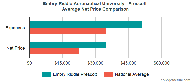 Embry-Riddle Aeronautical University - Prescott Costs& Find Out the Net ...