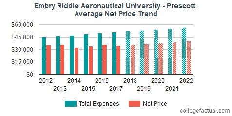 Embry-Riddle Aeronautical University - Prescott Costs: Find Out the Net ...