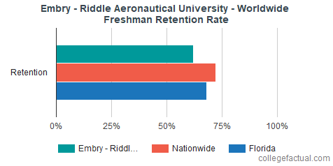 Embry-Riddle Aeronautical University - Worldwide Graduation Rate & Retention Rate