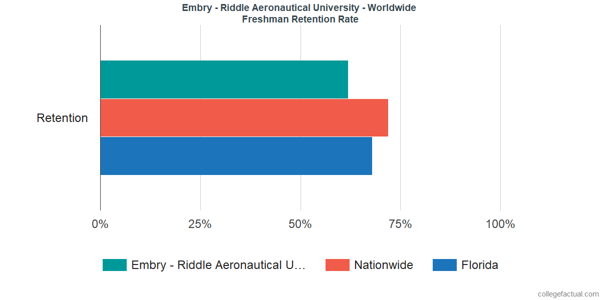 Embry-Riddle Aeronautical University - Worldwide Graduation Rate ...