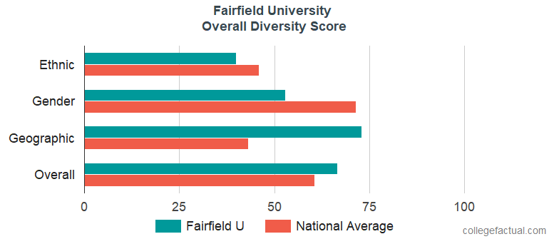 Fairfield University Diversity: Racial Demographics & Other Stats