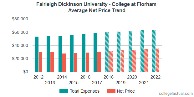 Fairleigh Dickinson University - Florham Campus Costs& Find Out the Net ...