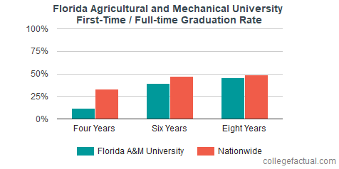 Florida Agricultural and Mechanical University Graduation Rate ...