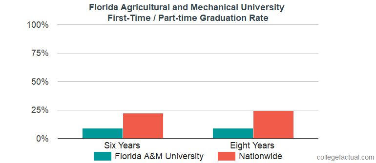 Florida Agricultural and Mechanical University Graduation Rate ...