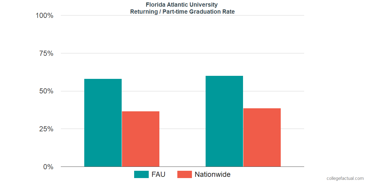 Florida Atlantic University Graduation Rate & Retention Rate