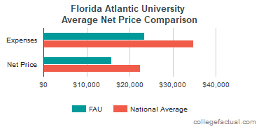 Florida Atlantic University Costs& Find Out the Net Price