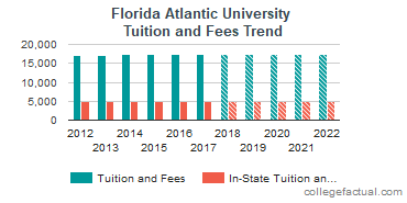 Florida Atlantic University Tuition and Fees