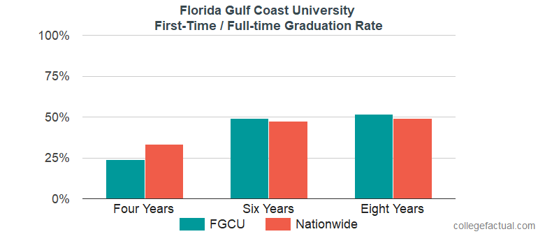 Florida Gulf Coast University Graduation Rate & Retention Rate