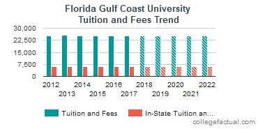 Florida Gulf Coast University Tuition and Fees