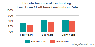 Florida Institute of Technology Graduation Rate & Retention Rate