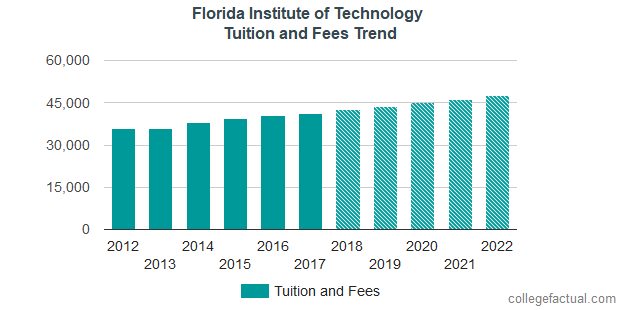 Florida Institute of Technology Tuition and Fees
