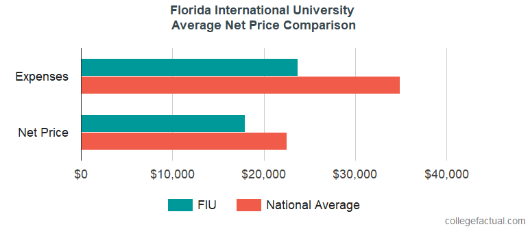 Florida International University Costs& Find Out the Net Price