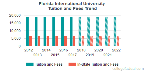 Florida International University Tuition and Fees