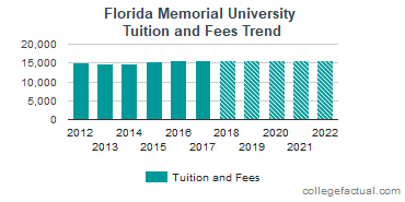 Florida Memorial University Tuition and Fees