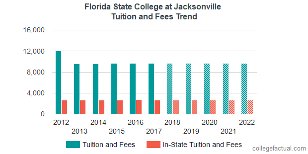 Florida State College at Jacksonville Tuition and Fees