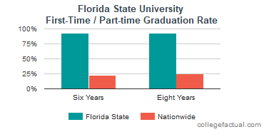 Florida State University Graduation Rate & Retention Rate