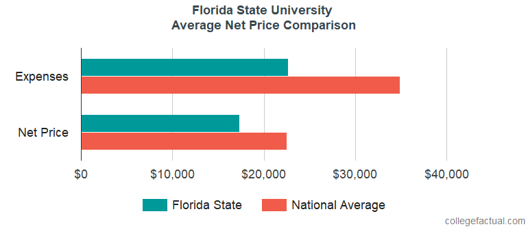 Florida State University Costs& Find Out the Net Price