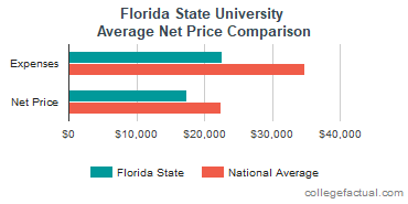 Florida State University Costs& Find Out the Net Price
