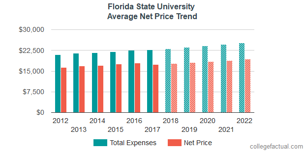 Florida State University Costs& Find Out the Net Price