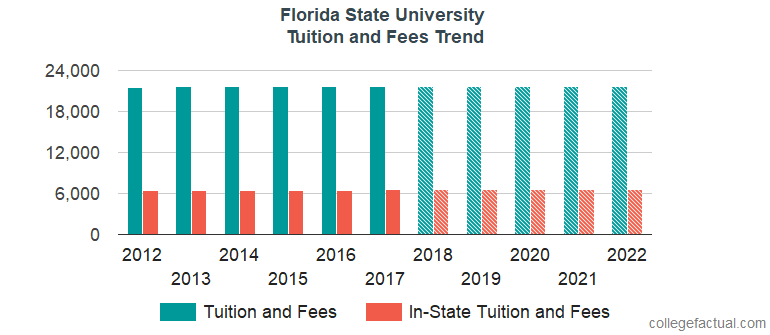 Florida State University Tuition and Fees