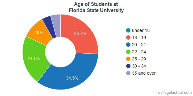 Florida State University Diversity: Racial Demographics & Other Stats
