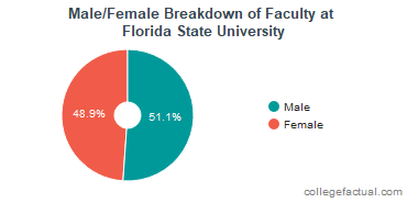 Florida State University Diversity: Racial Demographics & Other Stats