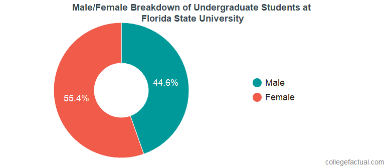 Florida State University Diversity: Racial Demographics & Other Stats