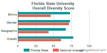 Florida State University Diversity: Racial Demographics & Other Stats