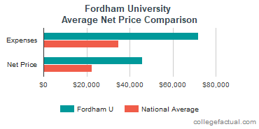 Fordham University Costs: Find Out the Net Price