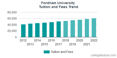 Fordham University Tuition and Fees