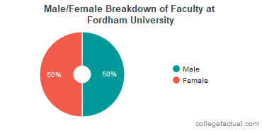 Fordham University Diversity: Racial Demographics & Other Stats