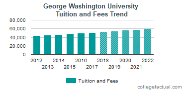 George Washington University Tuition and Fees