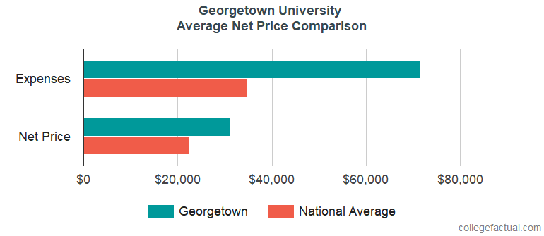 Georgetown University Costs& Find Out the Net Price