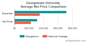 Georgetown University Costs& Find Out the Net Price