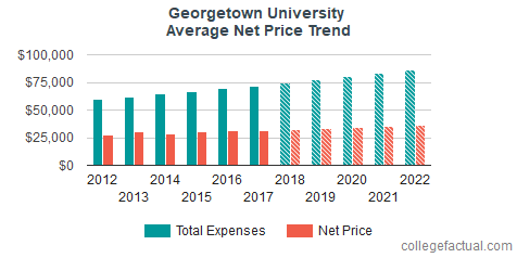 Georgetown University Costs& Find Out the Net Price