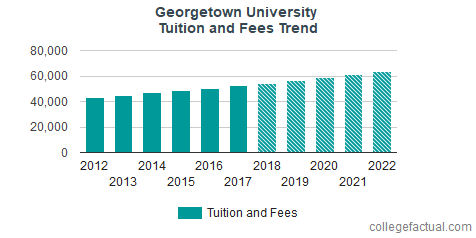 Georgetown University Tuition and Fees