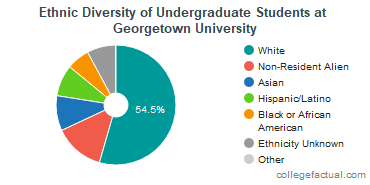 Georgetown University Diversity: Racial Demographics & Other Stats