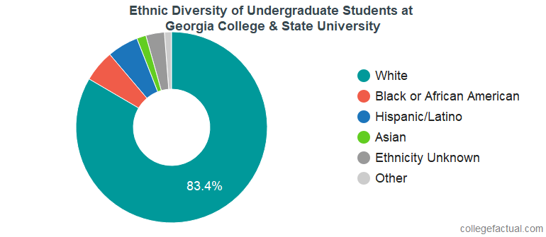 Georgia College & State University Diversity: Racial Demographics ...