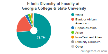 Georgia College & State University Diversity: Racial Demographics ...