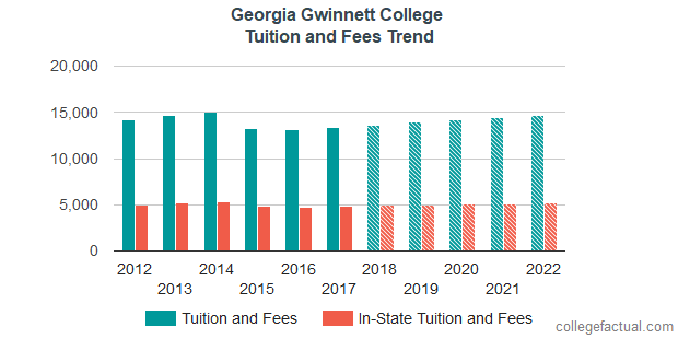 Georgia Gwinnett College Tuition and Fees